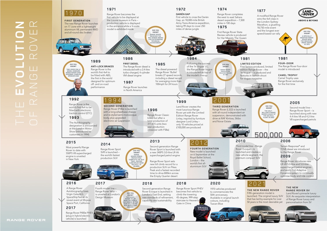 Nouveau Range Rover 2022 - Le MK5 ? Un jet privé de la route